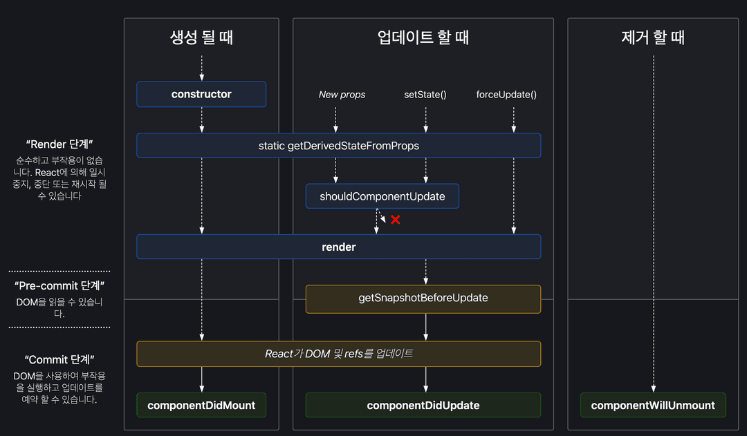 React 라이프 사이클 Tadadada Coding 9586